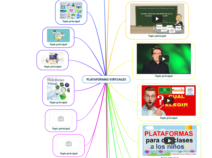 PLATAFORMAS VIRTUALES - Mind Map
